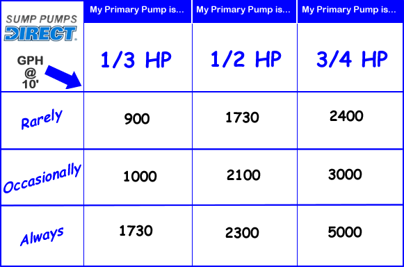 Sump Pump Chart - Sump Pump RatingsSump Pump Ratings