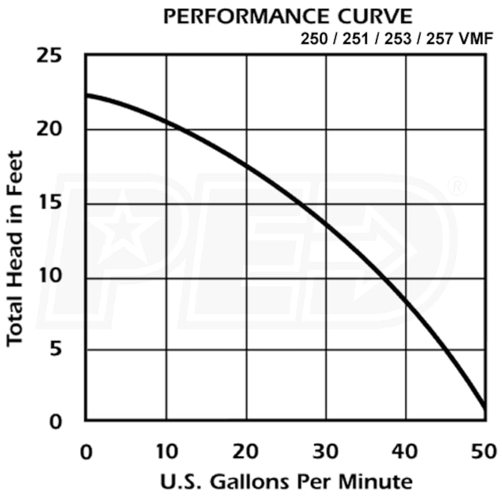 Liberty Pumps 257-2 - 1/3 HP Cast Iron Submersible Sump Pump w ...