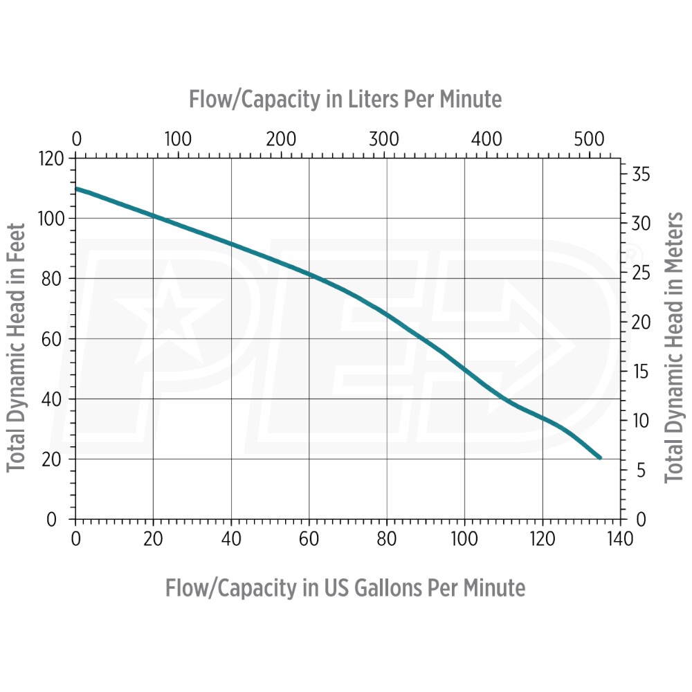 Little Giant 520225 20E-CIM - 2 HP Cast Iron Effluent Pump Non ...
