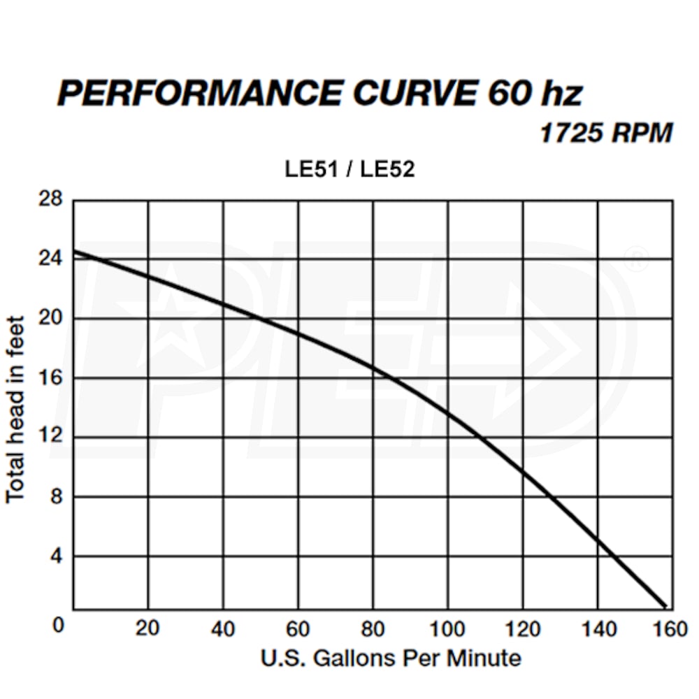 Liberty Pumps LE51A - 1/2 HP Cast Iron Sewage Pump 2-Inch w/ Piggyback ...
