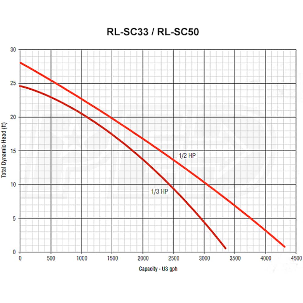 Red Lion 14942746 RL-SC50T - 1/2 HP Cast Iron Submersible Sump Pump w ...